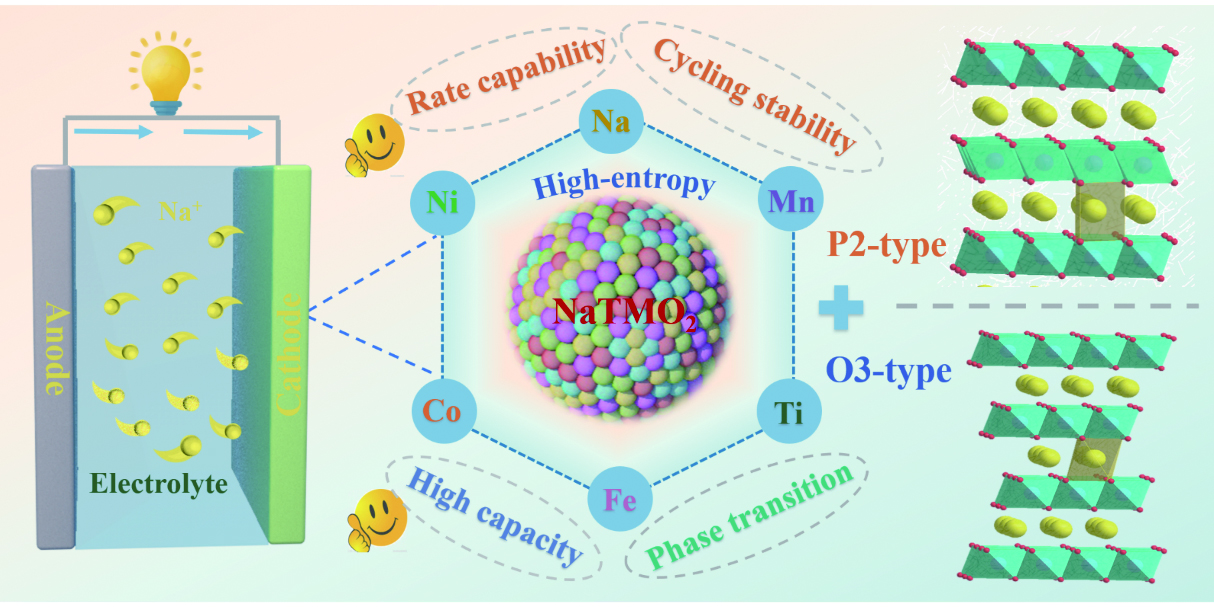 Synergistic design of high-entropy P2/O3 biphasic cathodes for high ...