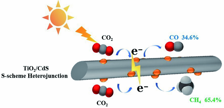 Boosting photocatalytic CO 2 methanation through TiO 2 /CdS S-scheme ...