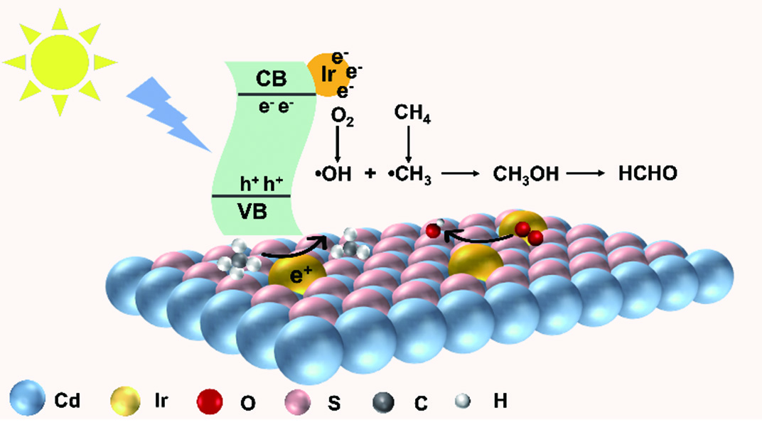 Ir调控中间体生成类型抑制光催化甲烷转化中产物过氧化