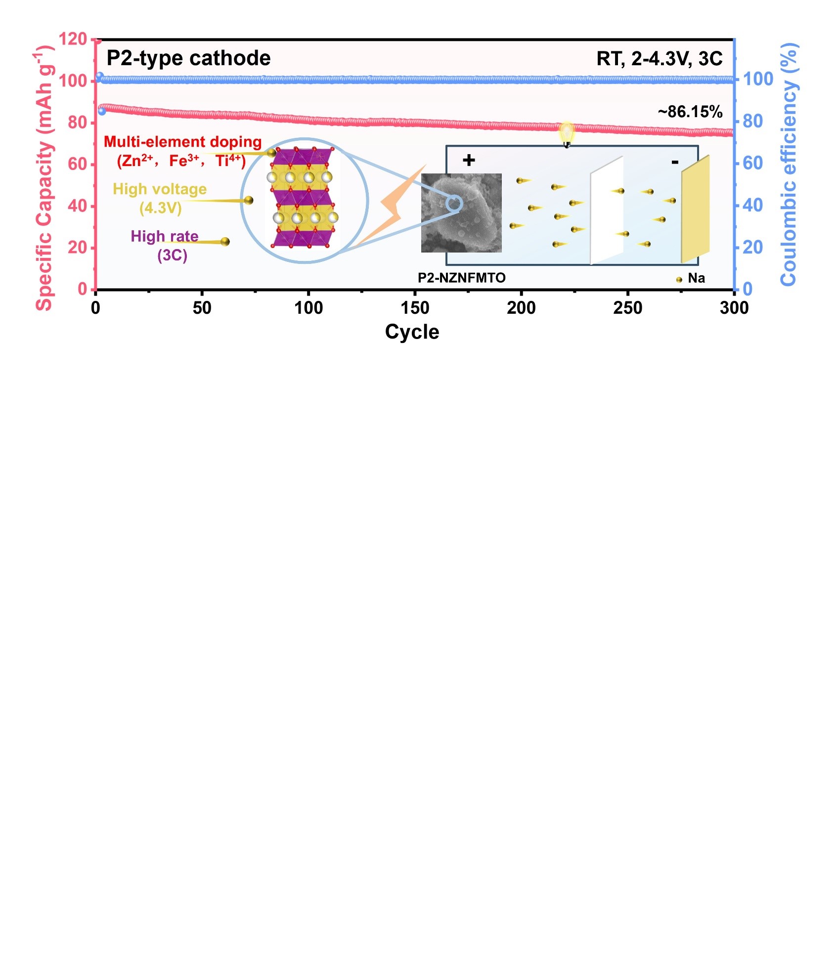 High-rate and long-cycling P2-type cathode material for sodium-ion ...