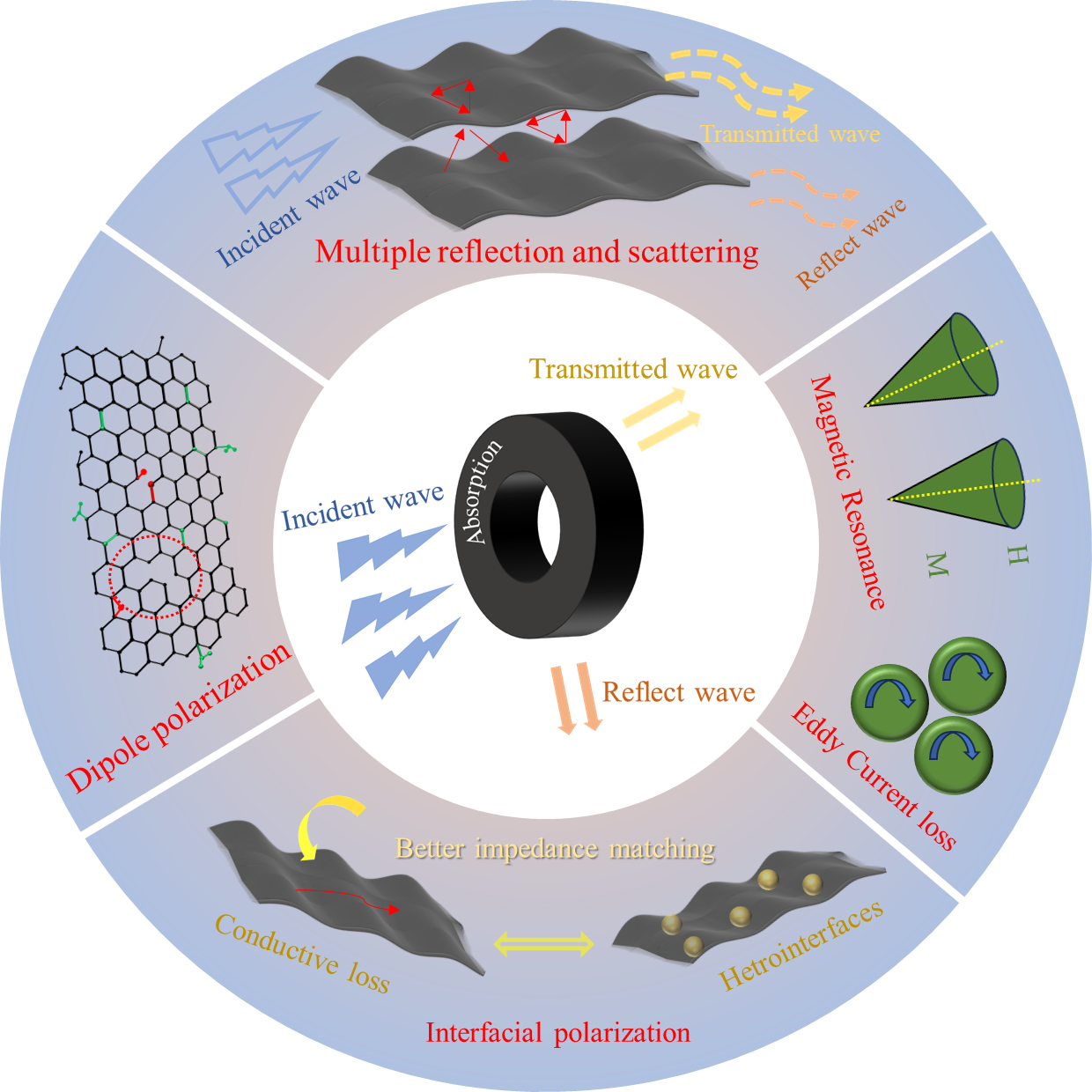 Synergistic molecular assembly and impedance matching in polyimide ...