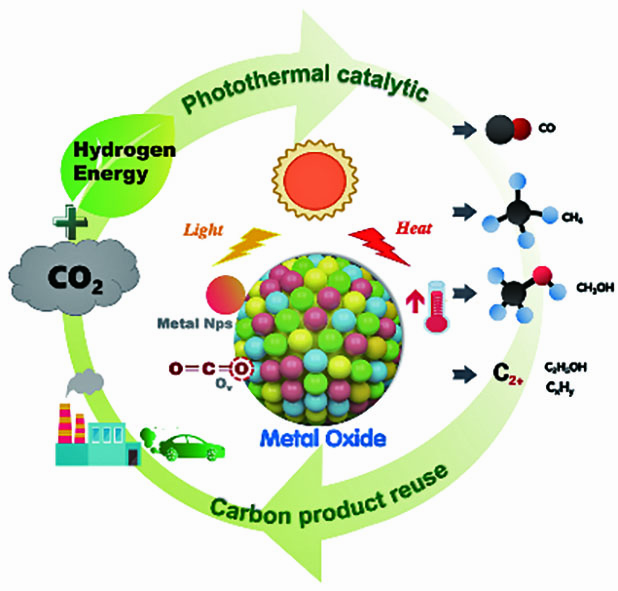 Metal Oxide Semiconductors for Photothermal Catalytic CO 2 ...