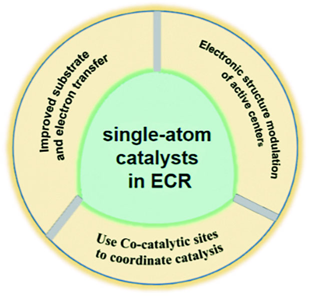 Advances in Single-Atom Catalysts for Electrocatalytic CO 2 Reduction