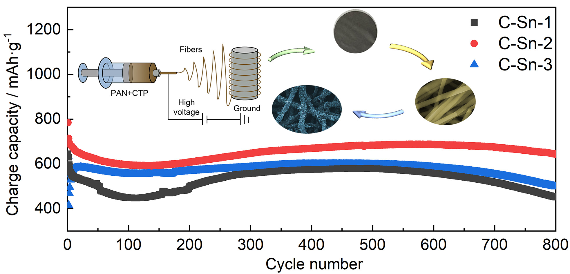 Rational Design of Cross-Linked N-Doped C-Sn Nanofibers as Free ...