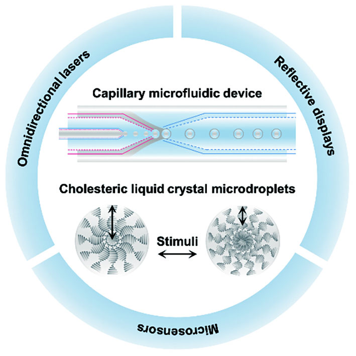 胆甾相液晶微球光子禁带的动态调控及其应用