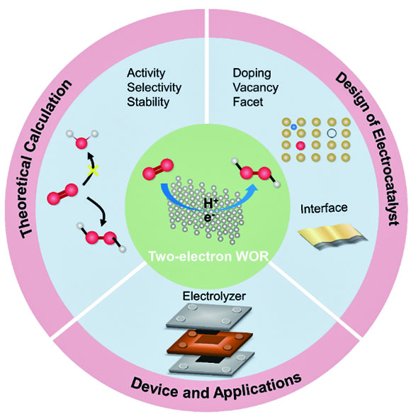 Recent Advances in Electrocatalytic Two-Electron Water Oxidation for ...