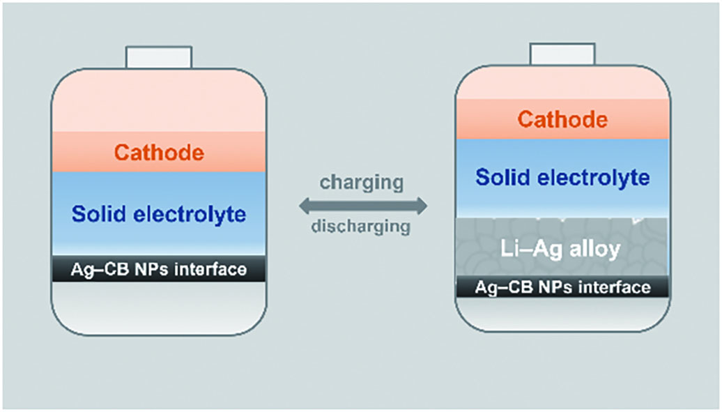 Nanocomposite Current Collectors for Anode-Free All-Solid-State Lithium ...