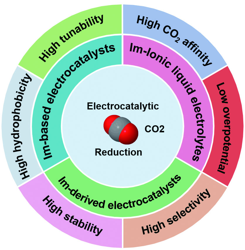 咪唑鎓盐基材料电催化二氧化碳还原研究进展