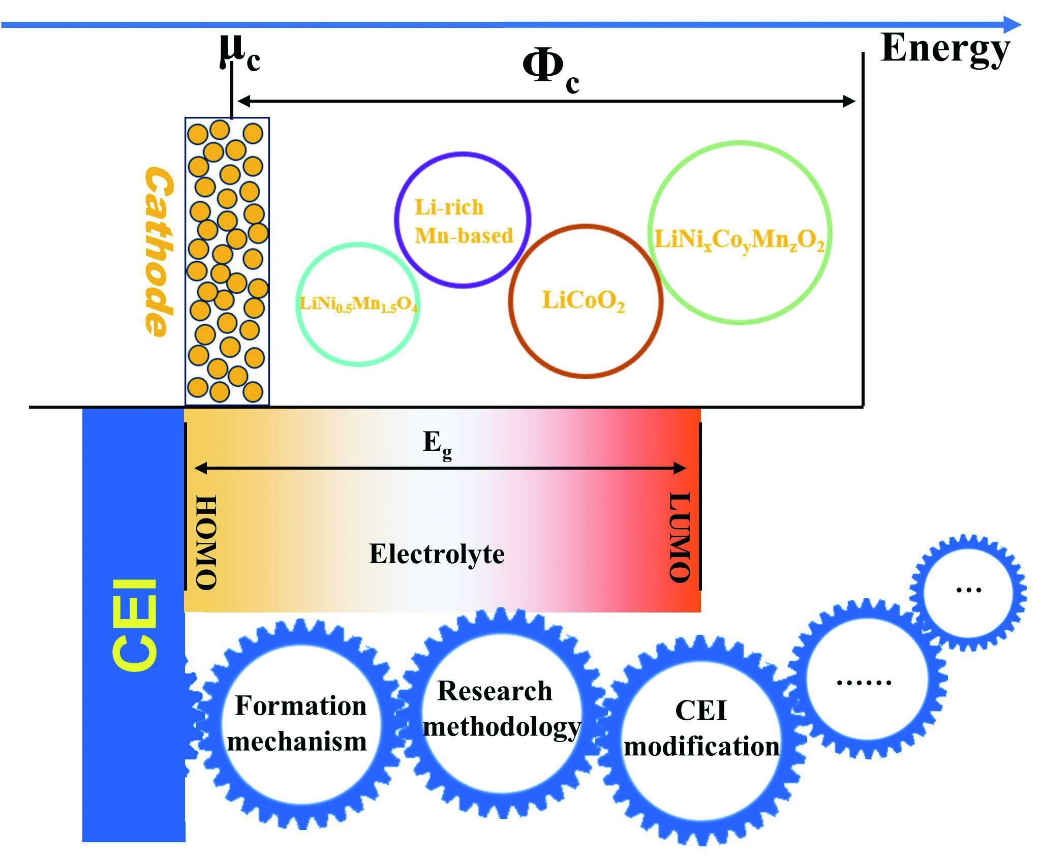 Research Progress on Cathode Electrolyte Interphase in High-Voltage ...