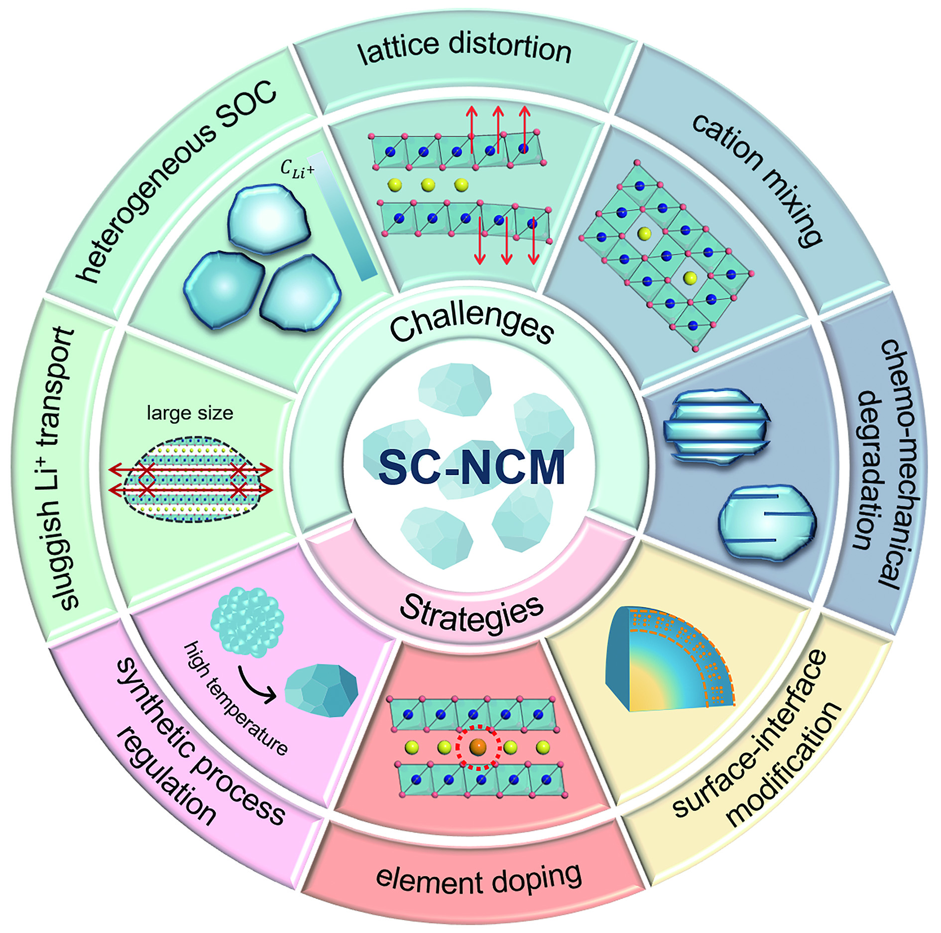 Single-Crystal Nickel-Rich Cathode Materials: Challenges and Strategies