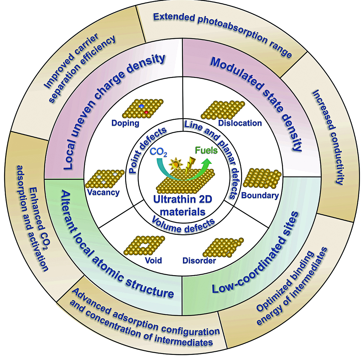 Defective Ultrathin Two-Dimensional Materials for Photo-/Electrocatalytic CO 2 Reduction ...