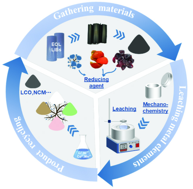 Hydrometallurgical Processes on Recycling of Spent Lithium-lon Battery ...