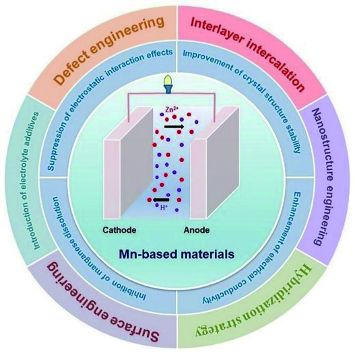 Addressing Challenges and Enhancing Performance of Manganese-based Cathode Materials in Aqueous ...