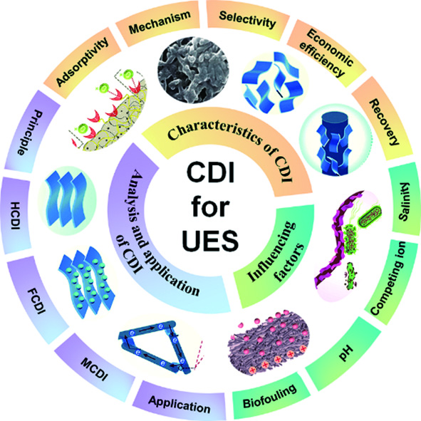 Opportunities and Challenges of Capacitive Deionization for Uranium ...