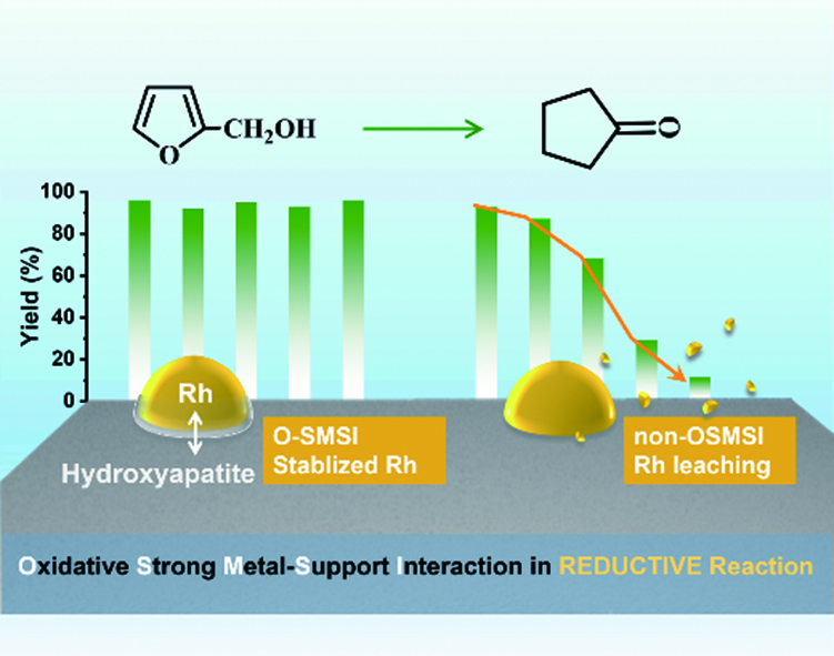 Stabilized Rh/hydroxyapatite Catalyst for Furfuryl Alcohol ...