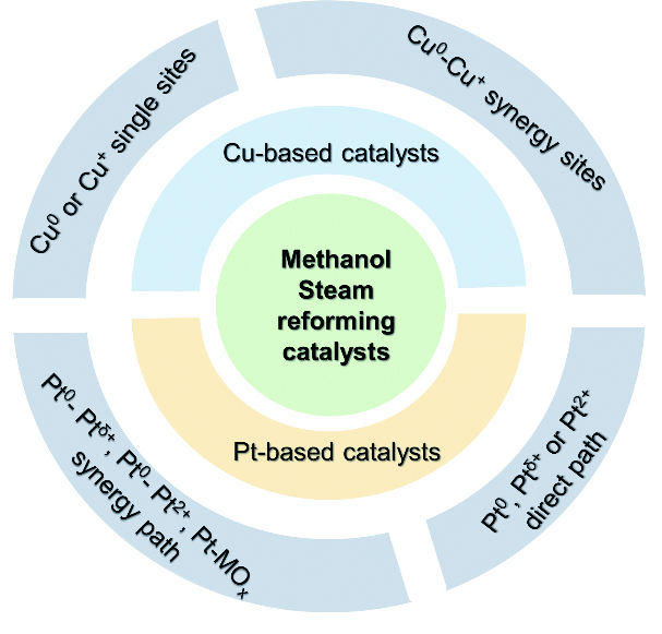 Research on Cu-Based and Pt-Based Catalysts for Hydrogen Production ...
